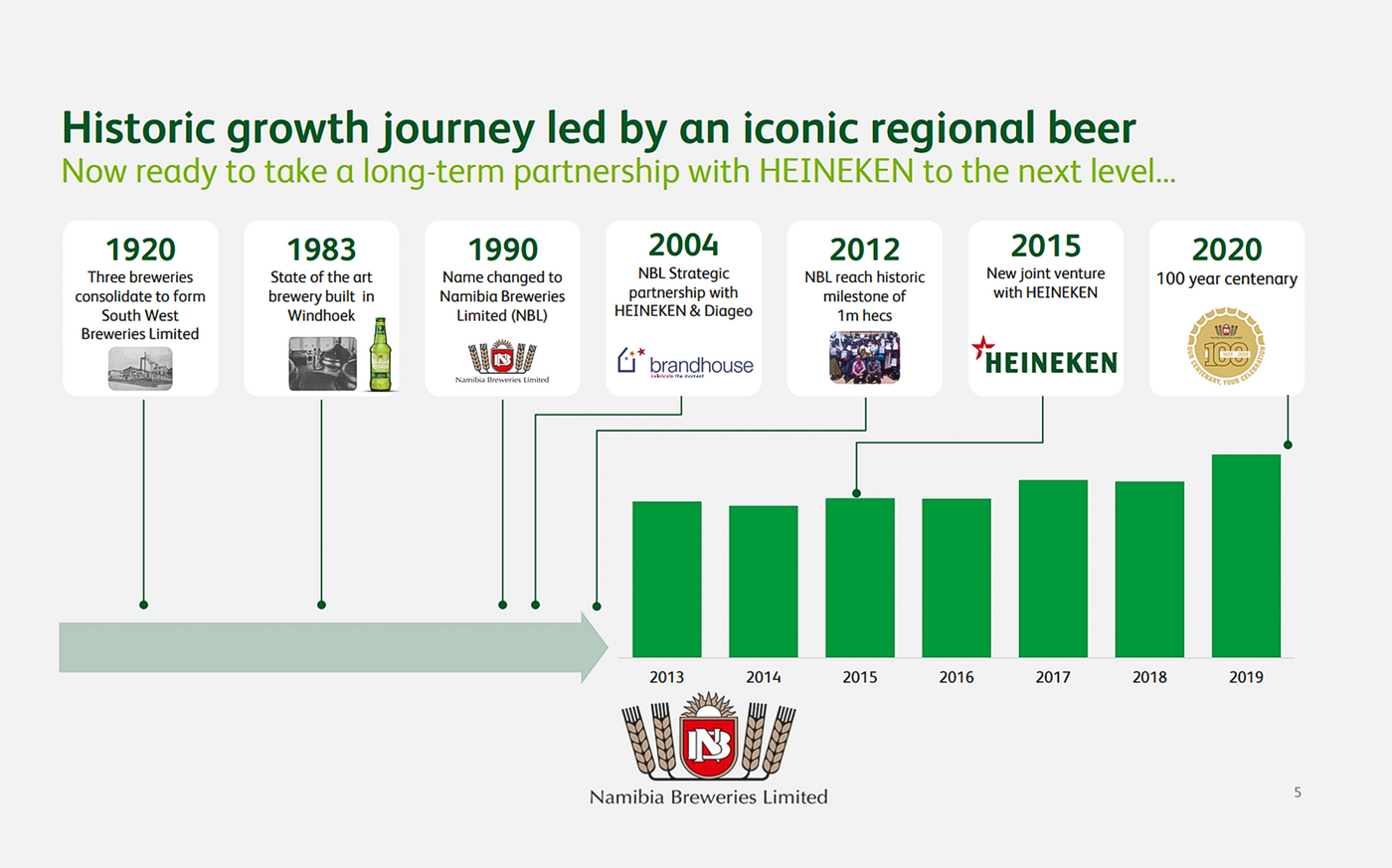 Heineken Logo History